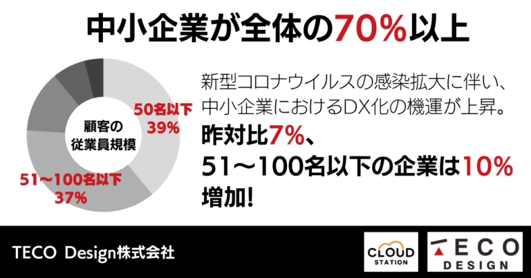 労務部門のDX化支援を手掛ける株式会社TECO Design、創業3年目へ。｜株式会社TECO Design
